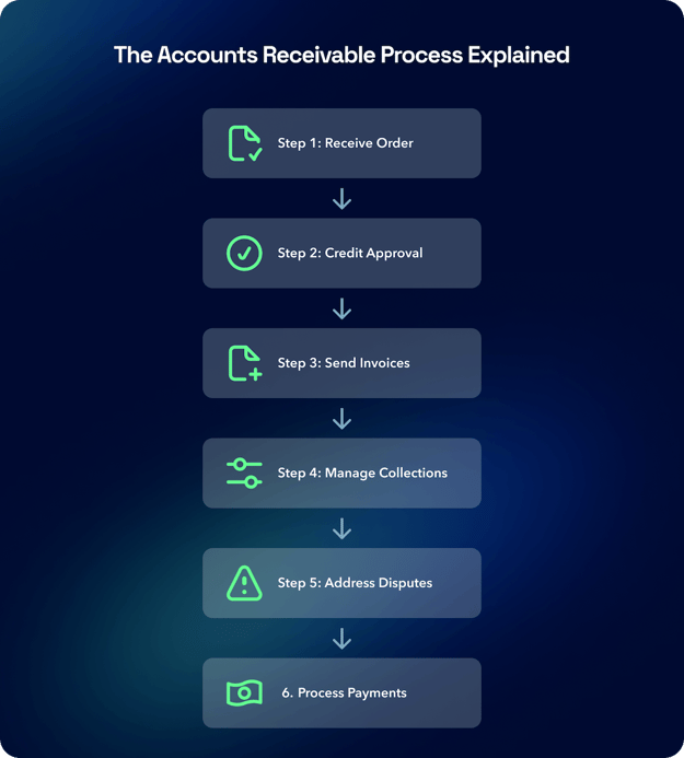 A Step-by-Step Guide To The Accounts Receivables Process